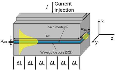 Interconnect As A Laser Design Platform Ansys Optics
