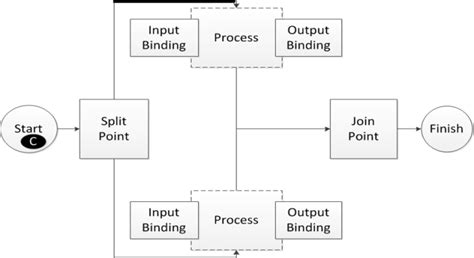 Splitjoin Cpn Model Download Scientific Diagram