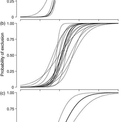 Selectivity Curves For Each Haul And Estimated Mean Selectivity Curve