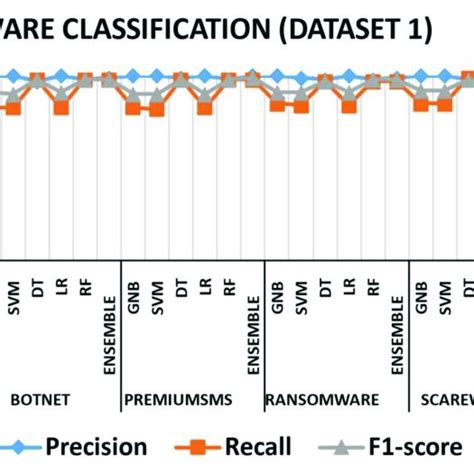 Performance Measure Precision Recall F1 Score Comparisons For Download Scientific Diagram