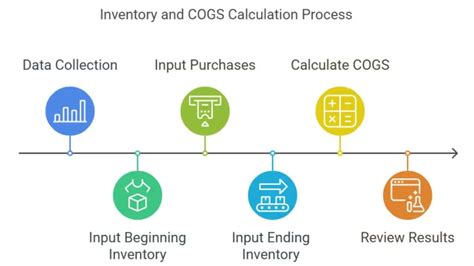Cogs Calculator Cost Of Goods Sold To Maximise Inventory Turnover
