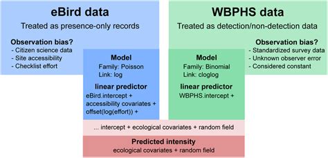 Schema Of The Hierarchical Modeling Structure Used In Our Study