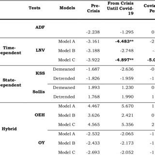 Results Of Applied Unit Root Tests Download Scientific Diagram