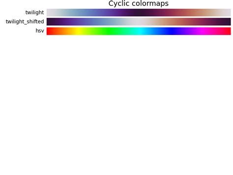 Choosing Colormaps In Matplotlib — Matplotlib 3 3 2 Documentation