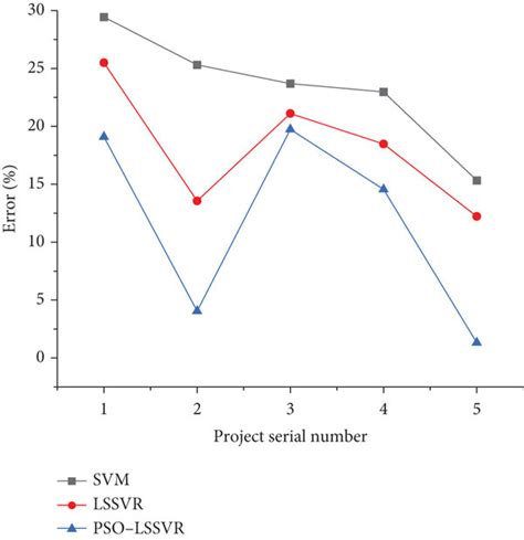 Comparison Of Three Algorithms Estimation Errors A Construction Download Scientific Diagram
