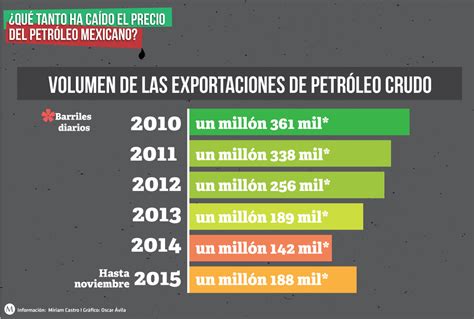 La Caída Del Petróleo Mexicano Grupo Milenio