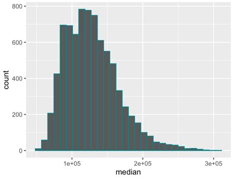 How To Make A Histogram In R With Ggplot Sharp Sight
