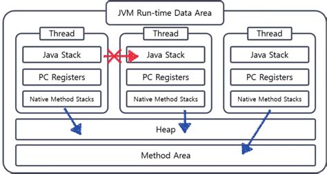 어썸오의 Jvm Memory Layout Siksik 의 개발 여행