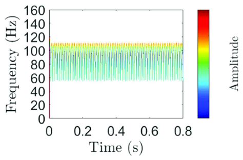 The Hilbert Spectrum Of Download Scientific Diagram