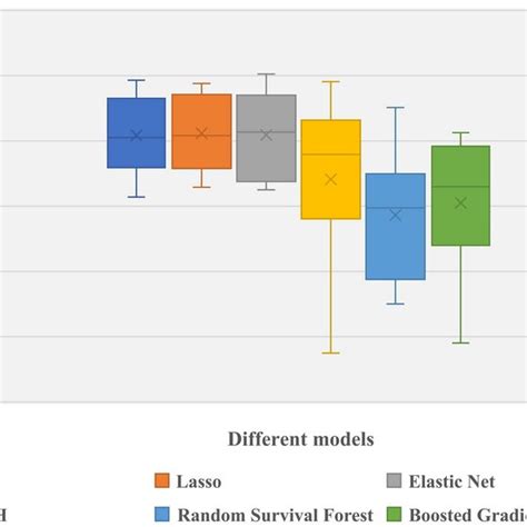 Boxplots Showing The Spread Of Values Of The C Index Produced By The