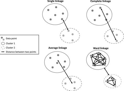 hierarchy based linkage types download scientific diagram