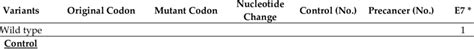 Hpv16 E7 Variants Tested And Associated Nuclear Protein Levels Of E7 Download Scientific Diagram