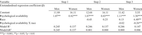 Moderating Effect Of Race On Psychological Availability And Work