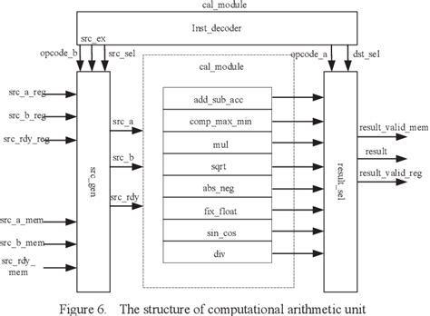 Figure 6 From A Design Of Homogeneous Multi Core Soc With General