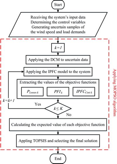 The Proposed Solution Method Flowchart Download Scientific Diagram