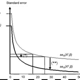 Standard Error As A Function Of Sample Size Download Scientific Diagram