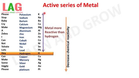 Reactivity Series Reactivity Of Metals Chart Features Uses