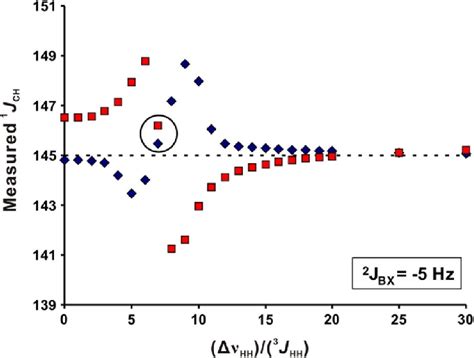 Detailed Analysis Of Strong Coupling Effects On 1 J CH Values Measured Download Scientific