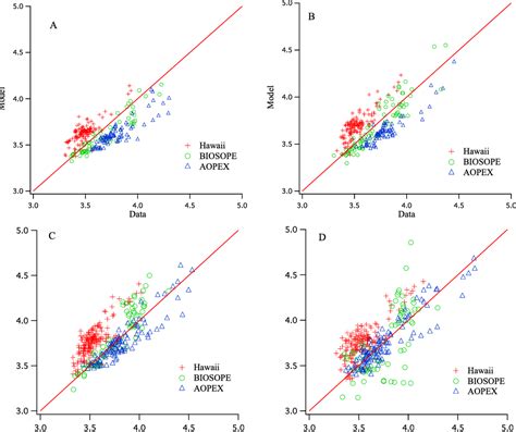 Figure 11 From Detailed Validation Of The Bidirectional Effect In Various Case 1 Waters For