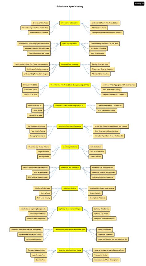 Salesforce Apex Development Learning Guide Learn Salesforce With