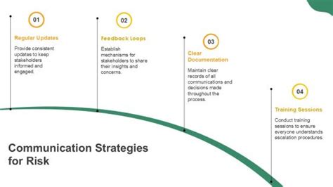 Risk Escalation Process Flowchart Ppt Graphics At