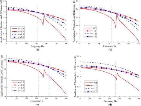 Vibration Reduction Effect Of Each Pr Metamaterials At Measuring