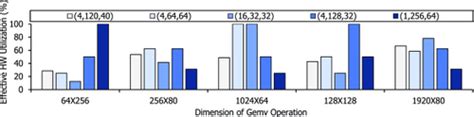 A Fast And Flexible Fpga Based Accelerator For Natural Language Processing Neural Networks Acm