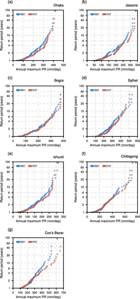 Return Periods Of Bias Corrected Annual Maximum Precipitation Pr