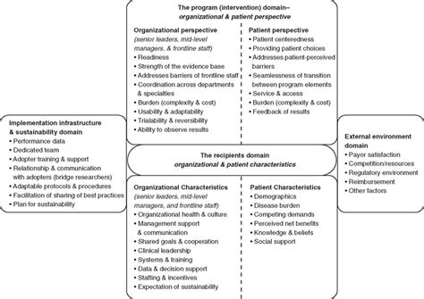 Core Domains And Elements Of The Practical Robust Implementation And Download Scientific