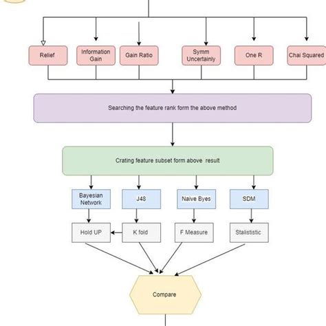 The Architecture And The Training Process Of The Lstm And Bilstm Networks Download Scientific
