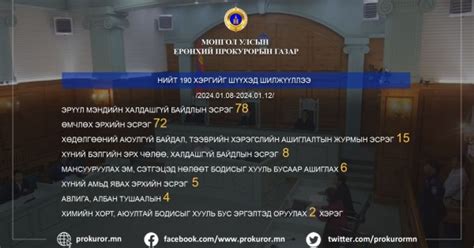 Авлига албан тушаалын дөрвөн хэргийг шүүхэд шилжүүллээ