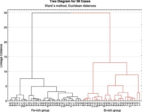 Dendrogram Of Hierarchical Cluster Analysis Download Scientific Diagram