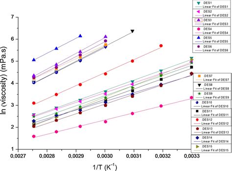 Dependence Of Natural Logarithm Of Dynamic Viscosity Ln η Mpa S On Download Scientific