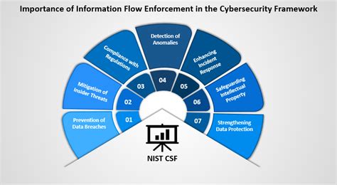 Information Flow Enforcement Grc Documents