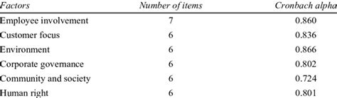 Reliability Analysis Of The Csr Practice Constructs Download Table