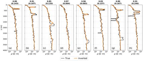 results of the cnn inversion orange versus the true resistivity