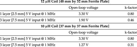 Open Loop Voltage Test To Estimate The Coupling Factor Download Scientific Diagram