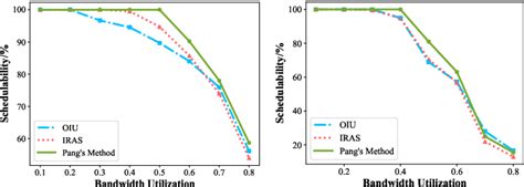 Figure 3 From Online Updating In Multicast Time Sensitive Networking