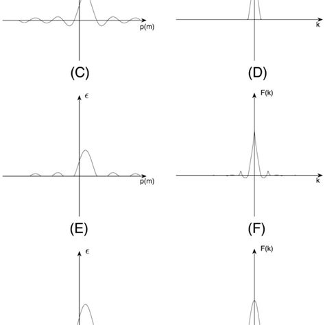 Illustration Of The Proposed Extrapolation Method A The Original