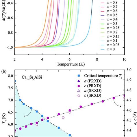 Superconducting Properties Of The Ca 1−x Sr X Alsi Solidsolution A Download Scientific