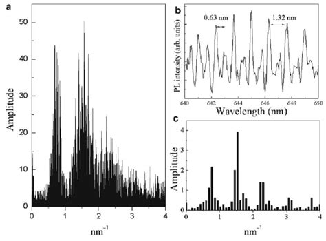 Results Of Fourier Analysis Over The Whole Spectral Range A Download Scientific Diagram