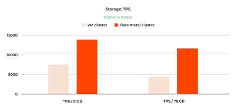 Does Kubernetes Really Perform Better On Bare Metal Vs Vms The New