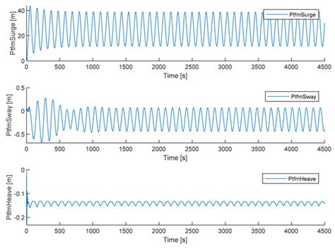 Identification Of Vibration Modes In Floating Offshore Wind Turbines