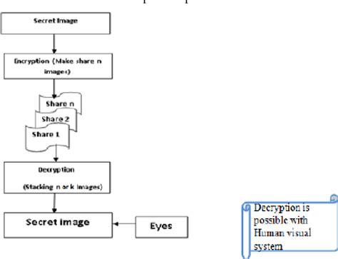 Figure 1 From Digital Secret Sharing Using Xor Based Region Incrementing And Lazy Wavelet In