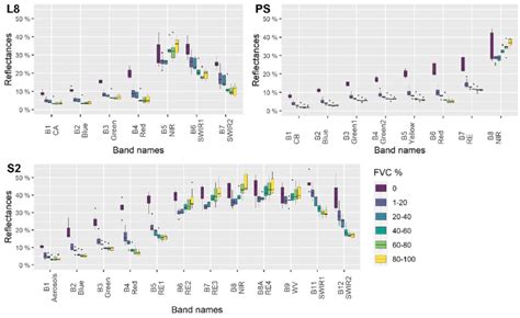boxplot of the spectral values of the plots divided according to fvc
