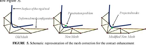Figure 5 From Simulation Of Metal Forming Processes With A 3d Adaptive Remeshing Procedure