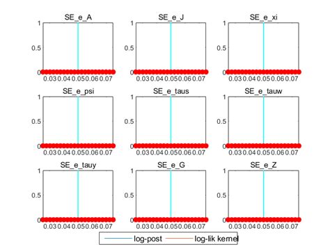 Peoblems About Bayesian Estimation Mlbayesian Estimation Dynare Forum