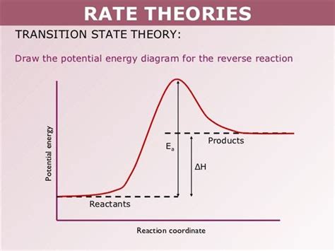 Energy Diagram Transition State