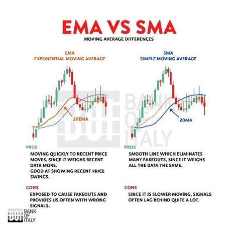 Ema Vs Sma Artofit