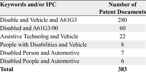 Keywords And Ipc Codes Used For Patent Search On The European Espacenet